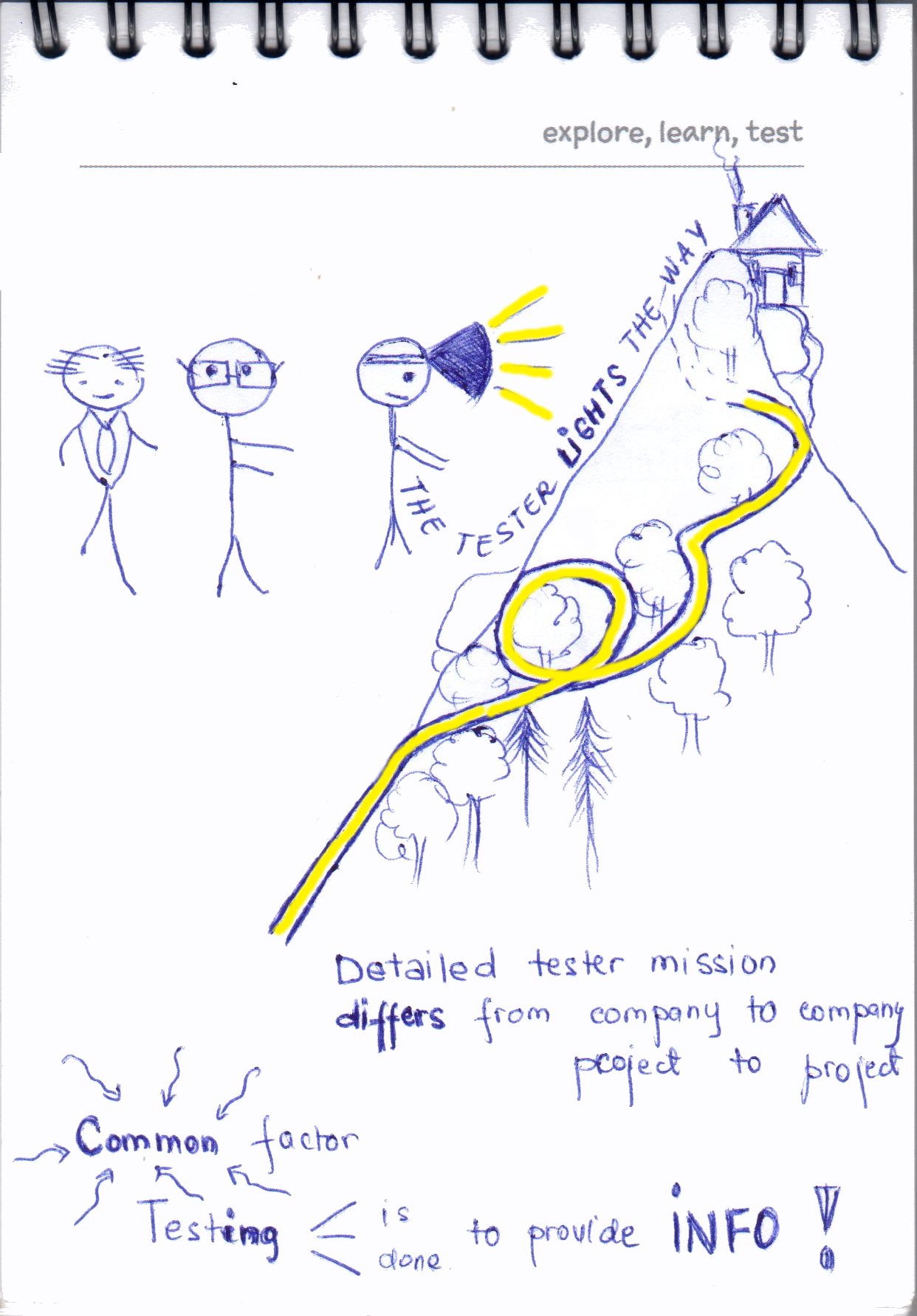 Sketching Lessons Learned in Software Testing