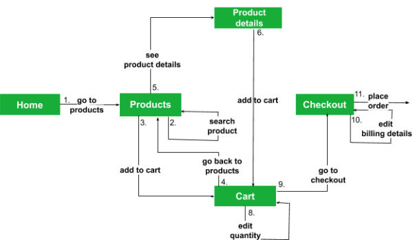 Why you really need to test your e-commerce site - Altom