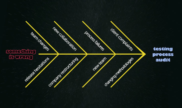 Testing Process Audit: The stakeholder’s guide to effective decisions ...